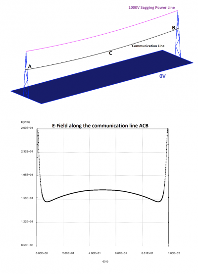 Simulating E-Field on Communications Cables Running Below Transmission Lines