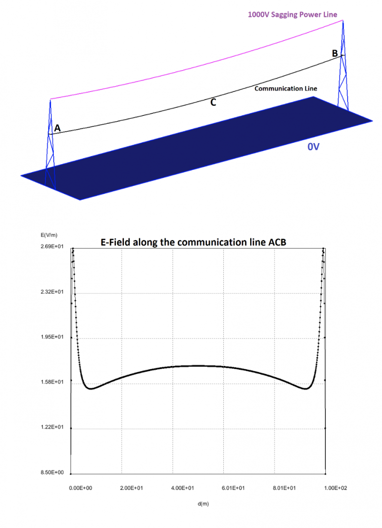 Simulating E-Field on Communications Cables Running Below Transmission Lines