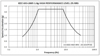 Improving Seismic Performance of Porcelain at Substations
