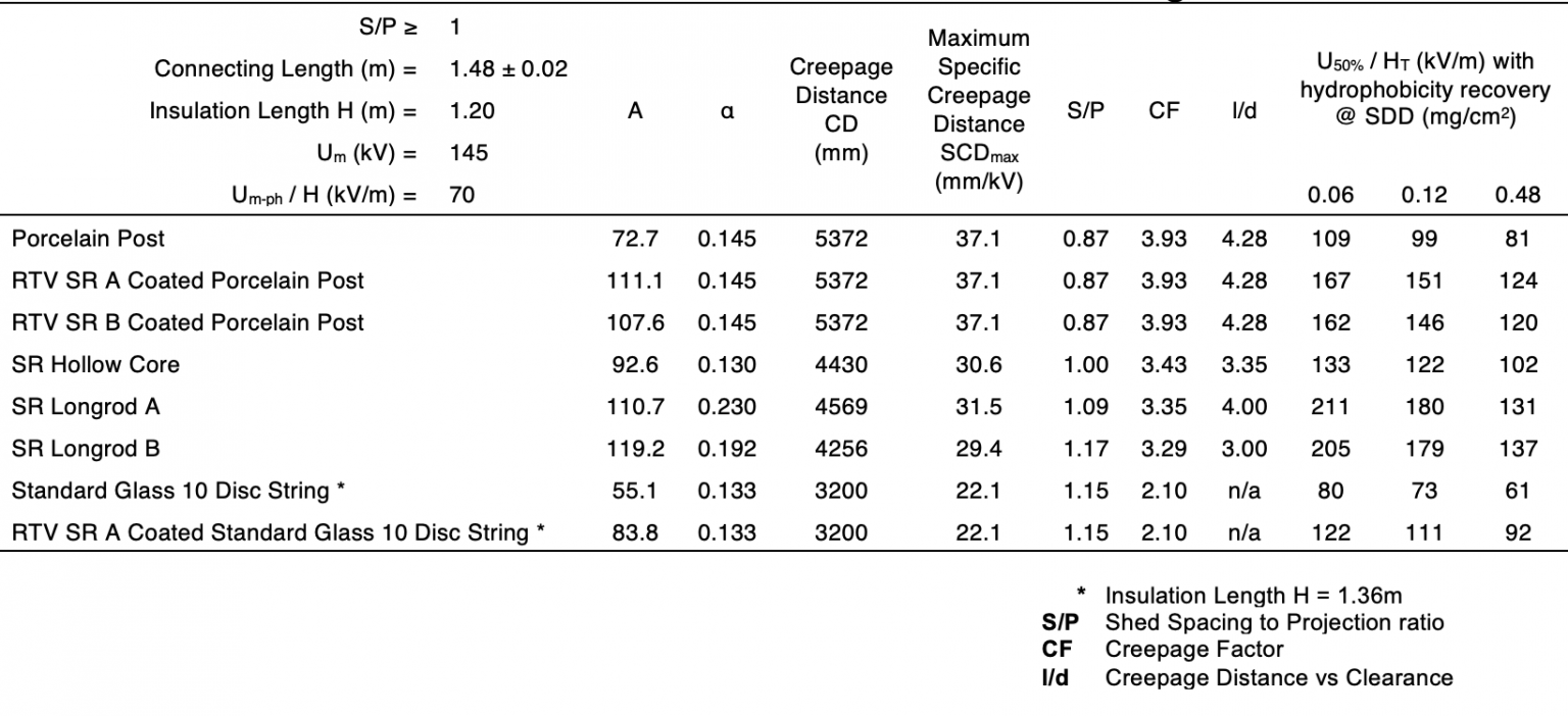 Selecting Insulators for Polluted Environments: Utility Perspective