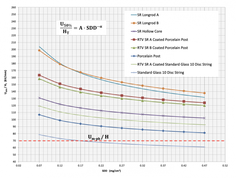 Selecting Insulators for Polluted Environments: Utility Perspective