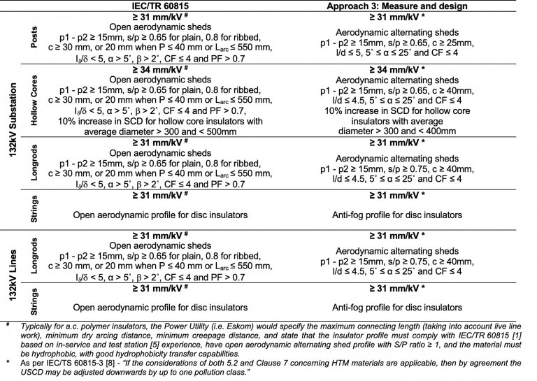 Selecting Insulators for Polluted Environments: Utility Perspective