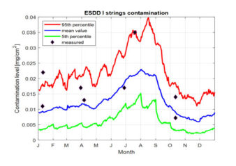 Selecting Insulators for Polluted Environments: Utility Perspective