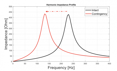 Surge Arrester Stresses Due to Harmonic Resonance Temporary ...