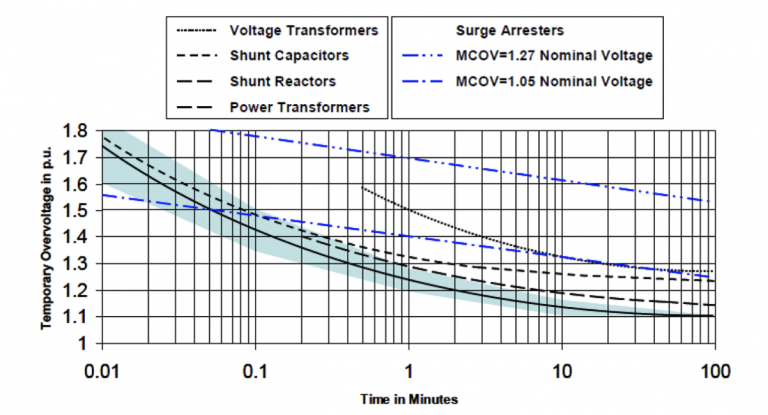 Surge Arrester Stresses Due to Harmonic Resonance Temporary ...