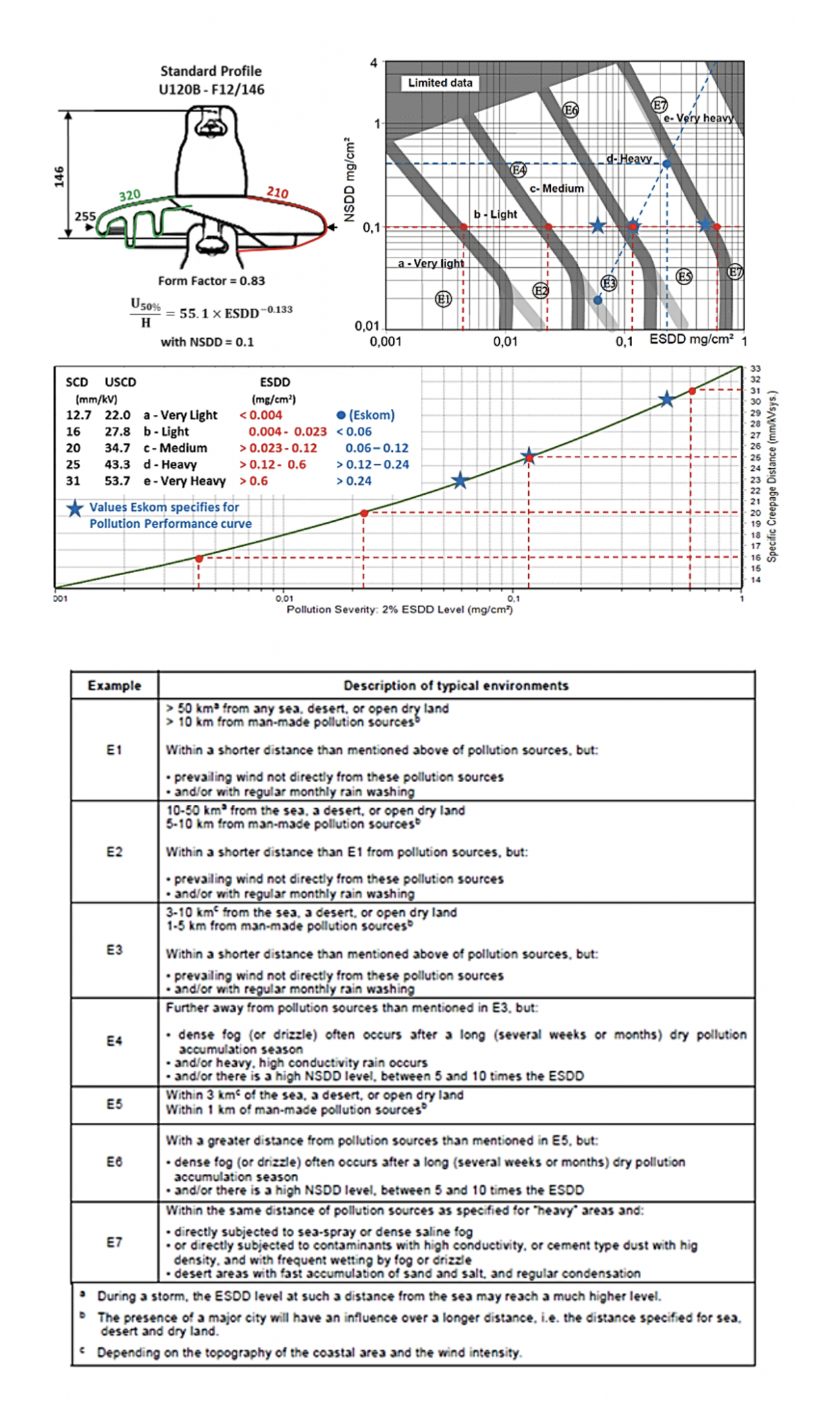 Selecting Insulators for Polluted Environments: Utility Perspective