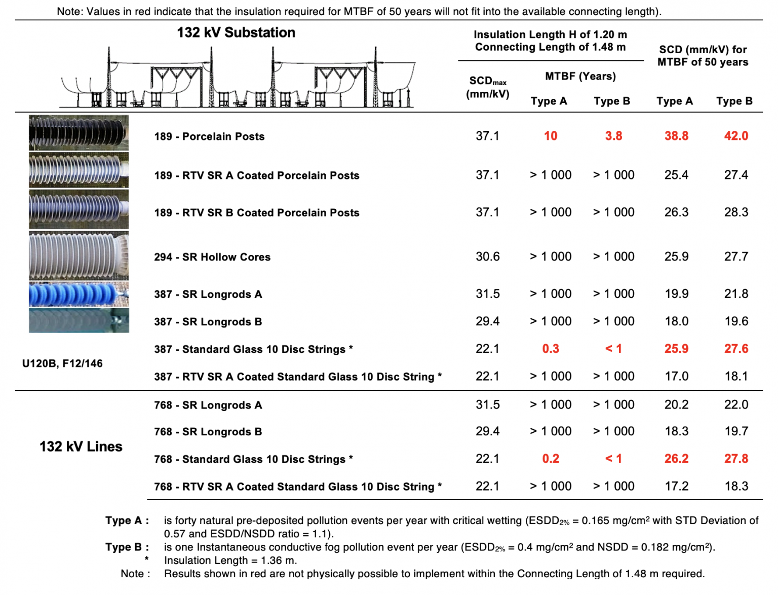 Selecting Insulators for Polluted Environments: Utility Perspective