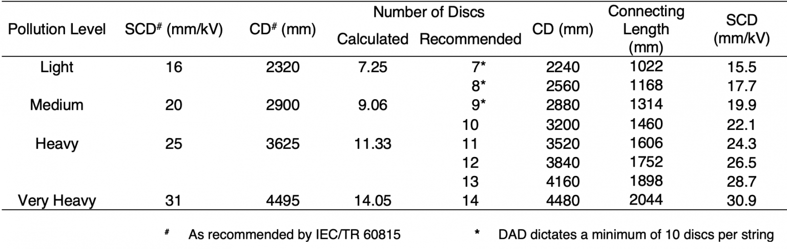 Selecting Insulators for Polluted Environments: Utility Perspective