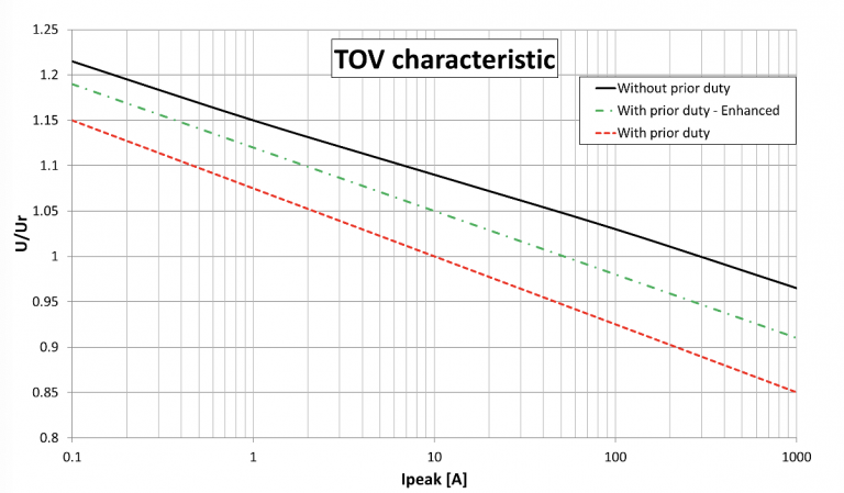 Surge Arrester Stresses Due to Harmonic Resonance Temporary ...