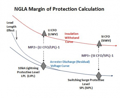 Recommendations When Selecting Non-Gapped Line Arresters