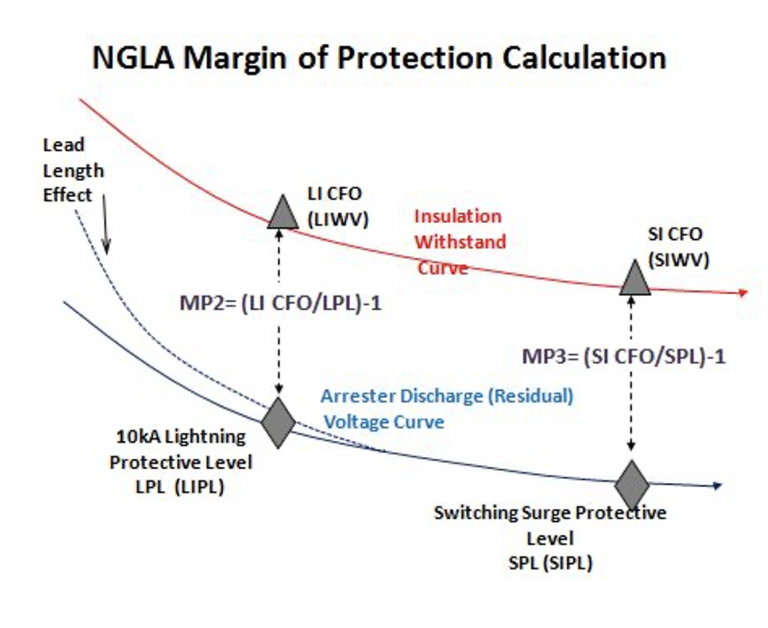 Recommendations When Selecting Non-Gapped Line Arresters