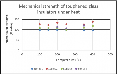 Comparing Insulator Performance Under Wildfire