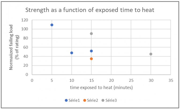 Insulator Performance Under Wildfire