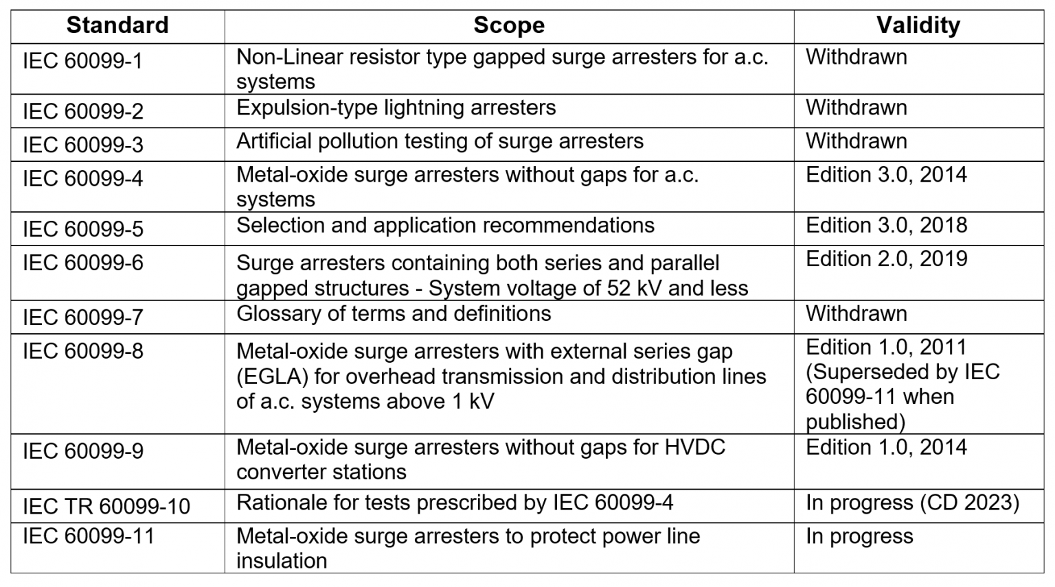 Major Developments in IEC Standards for Substation & Line Surge Arresters