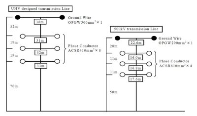Balancing the Budget for Renovating Lines: Groundwires, OPGW ...