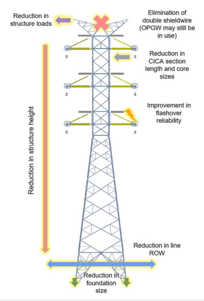 Ultimate Compaction of Overhead Lines: Integrating CICA & EGLA ...