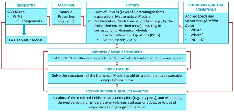 Simulation of Electric Field: What & What Not to Expect