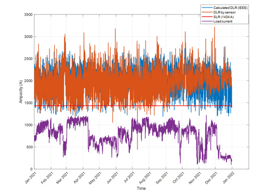 Efficient & Reliable Asset Utilization-Optimizing Line Ampacities through DLR (Video)