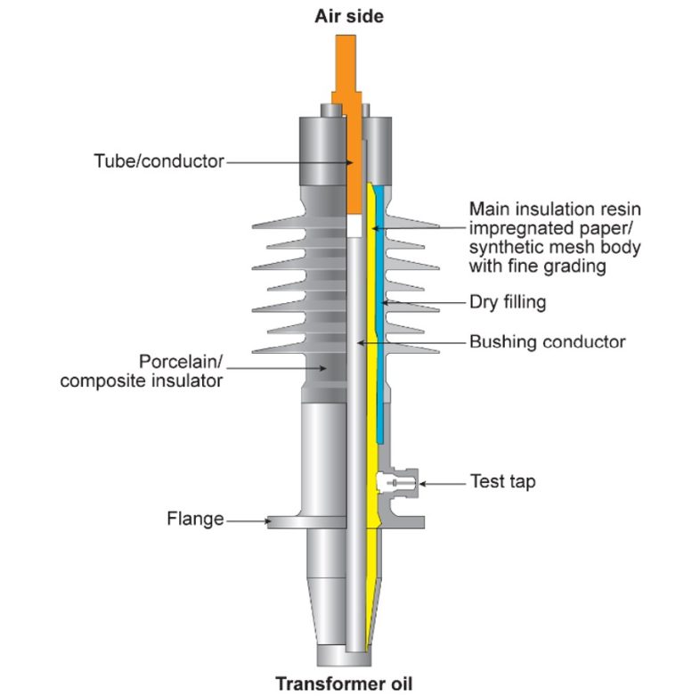 Dielectric Frequency Response to Diagnose Condition of Bushings