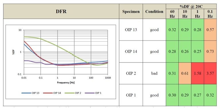Dielectric Frequency Response to Diagnose Condition of Bushings