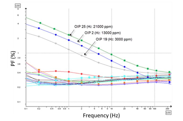 Dielectric Frequency Response to Diagnose Condition of Bushings