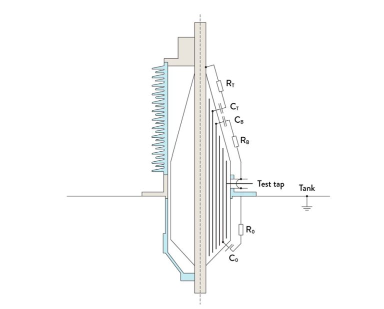 Dielectric Frequency Response to Diagnose Condition of Bushings