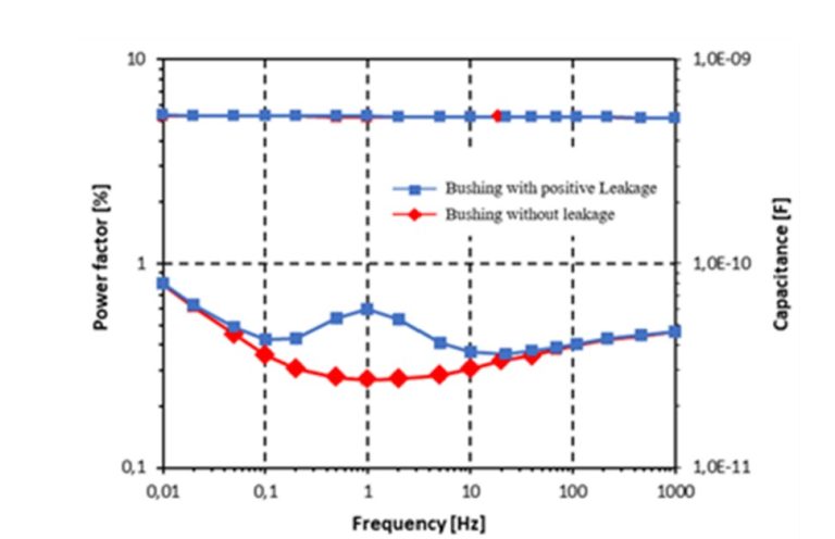 Dielectric Frequency Response to Diagnose Condition of Bushings