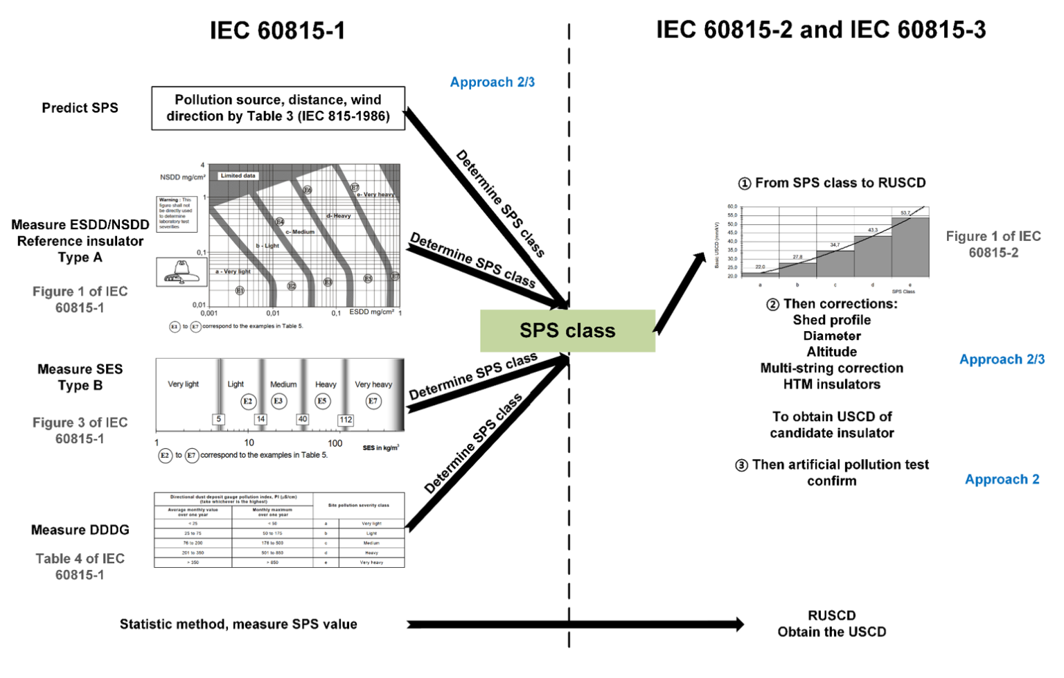 Revising IEC/TS 60815 Series & IEC 62217