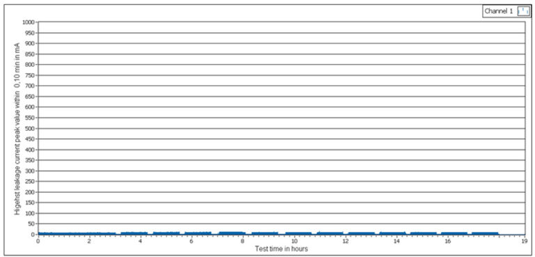 Experience Salt Fog Testing Composite Insulators