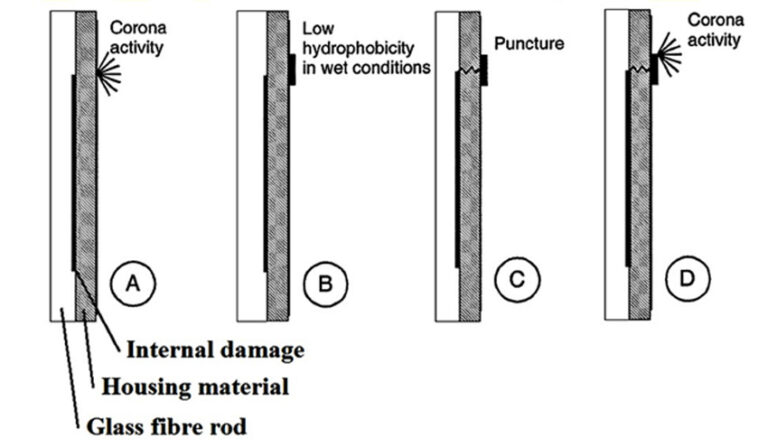 Insulator Failure Versus Insulator Technology Failure