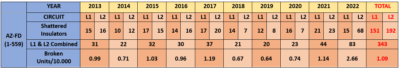 Performance of Coated Porcelain & Glass Insulators After 15 Years ...