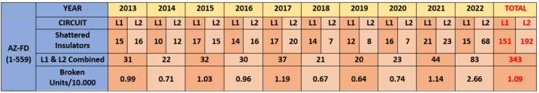 Performance of Coated Porcelain & Glass Insulators After 15 Years ...