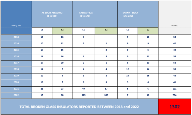 Performance of Coated Porcelain & Glass Insulators After 15 Years ...