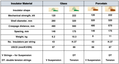 Performance of Coated Porcelain & Glass Insulators After 15 Years ...