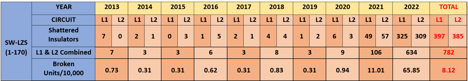 Performance of Coated Porcelain & Glass Insulators After 15 Years ...