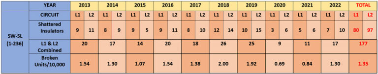 Performance of Coated Porcelain & Glass Insulators After 15 Years ...