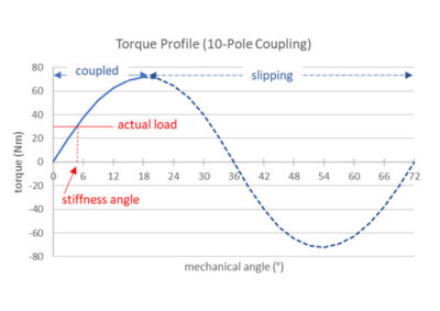 Synchronous Magnetic Torque Coupling Design