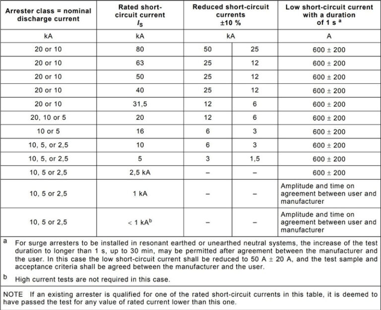 Improving Surge Arrester Performance Through Short Circuit Testing