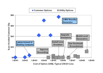 Balancing the Budget for Renovating Lines: Groundwires, OPGW ...