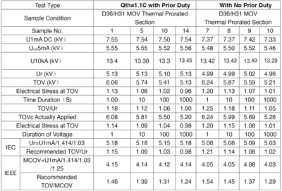 Design of MOVs for Heavy Duty Distribution Arrester Applications