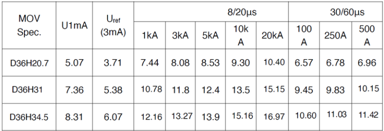 Design of MOVs for Heavy Duty Distribution Arrester Applications