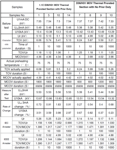 Design of MOVs for Heavy Duty Distribution Arrester Applications