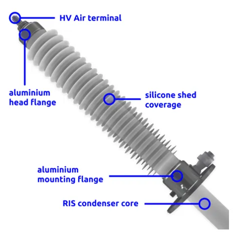Applying Dry-Type High Voltage Condenser Bushings for Grids of the Future