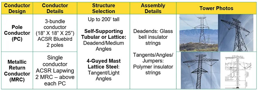 Transmission Assembly Design & Testing for ±525 kV HVDC Project